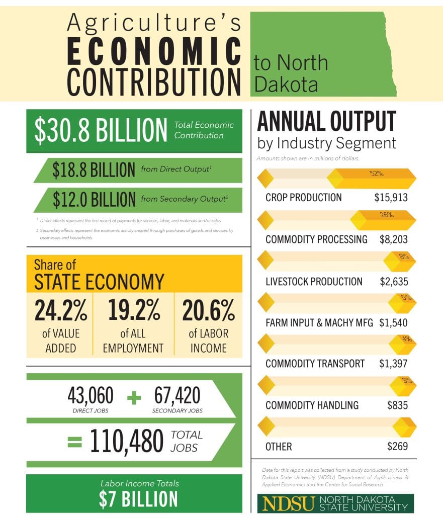 North Dakota Soybean Council | ND Agriculture Industry Economic ...