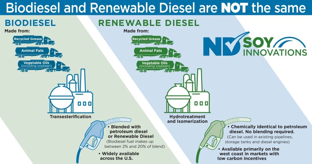 North Dakota Soybean Council | Biofuels